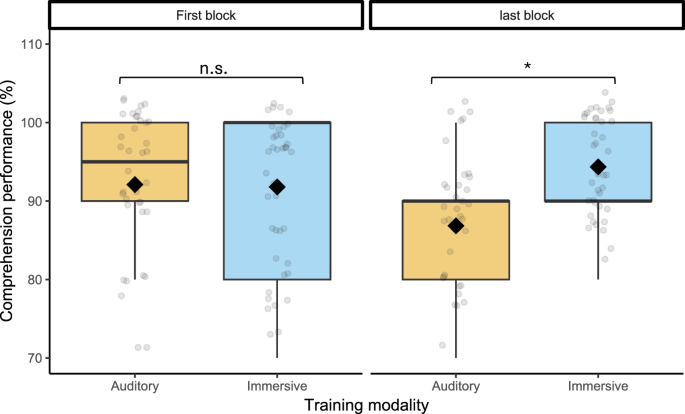 Immersive auditory-cognitive training improves speech-in-noise perception in older adults with ...