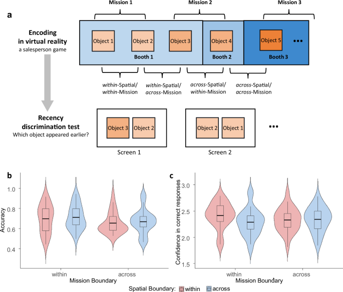 Hierarchical event segmentation of episodic memory in virtual reality | npj Science of Learning