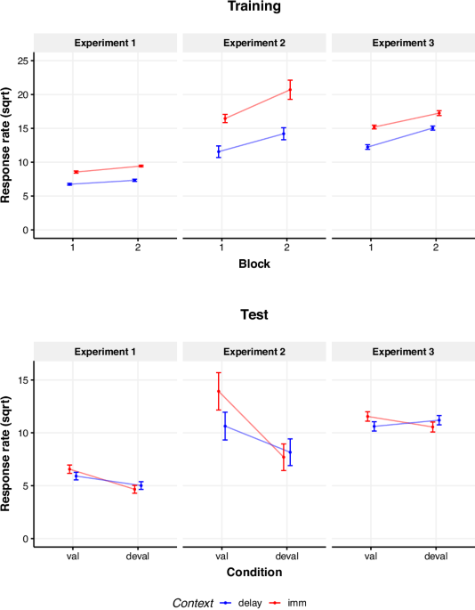 Delayed rewards weaken human goal directed actions | npj Science of ...