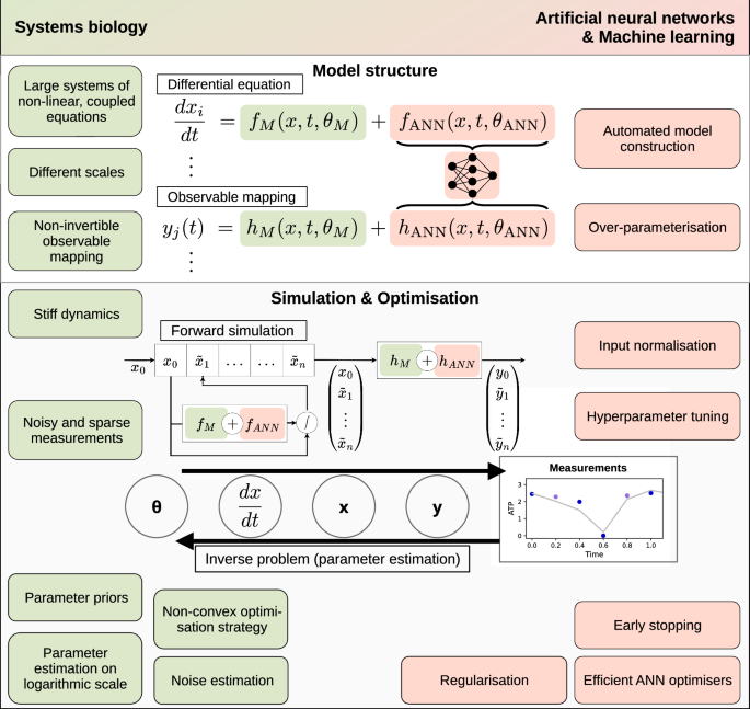 Current state and open problems in universal differential equations for ...