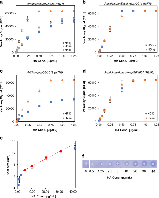 VaxArray potency assay for rapid assessment of “pandemic” influenza ...