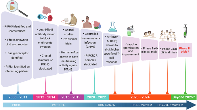 PfRH5 vaccine; from the bench to the vial | npj Vaccines