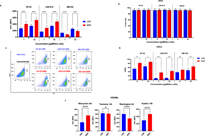 Synergistic effect of nucleoside modification and ionizable lipid ...