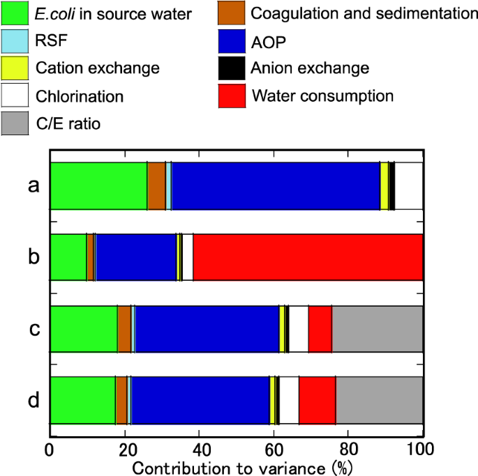 Effect of unboiled water consumption data on sensitivity analysis in ...