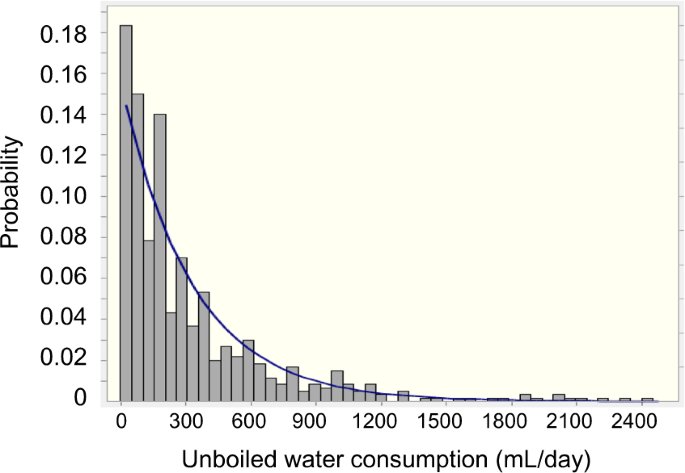 Effect of unboiled water consumption data on sensitivity analysis in ...