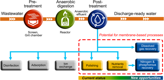 Membrane-based technologies for post-treatment of anaerobic effluents | npj Clean Water