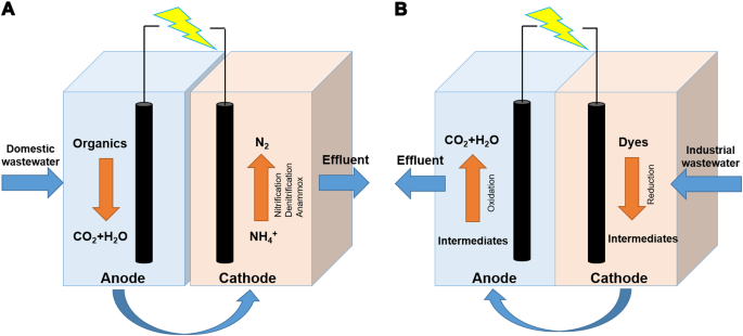 Cathode-enhanced wastewater treatment in bioelectrochemical systems ...