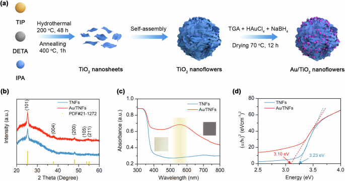 Packed bed optofluidic microreactors with Au decorated TiO2 nanoflowers ...