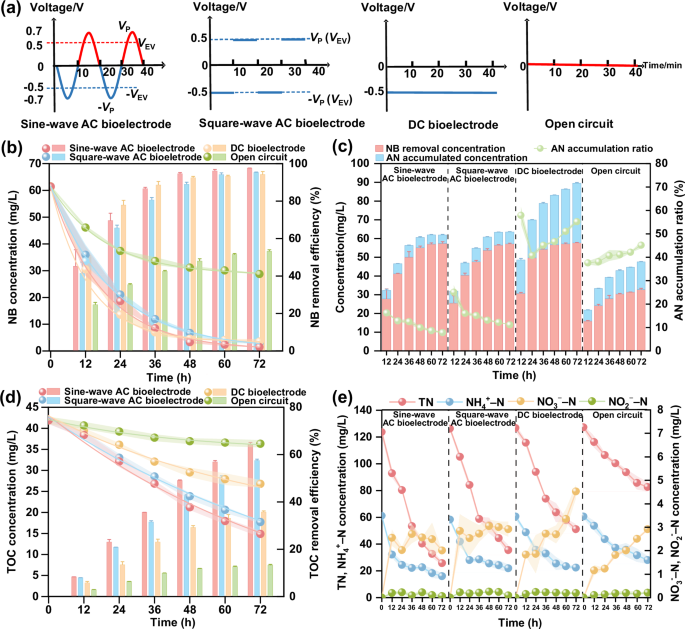 Tailoring microbial redox with alternating current for efficient ...