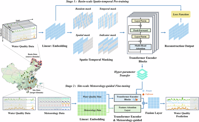 Deep representation learning enables cross-basin water quality ...