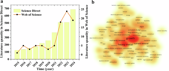 Algal-bacterial symbiotic system for treatment of heavy metal ...