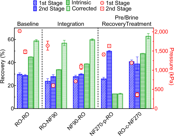 Synergistic solutions: reverse osmosis and nanofiltration configurations for efficient brackish ...