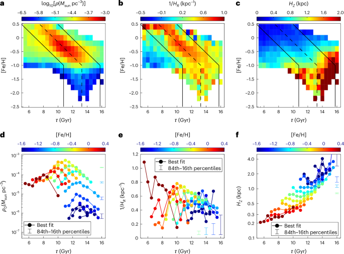 The formation and survival of the Milky Way’s oldest stellar disk ...