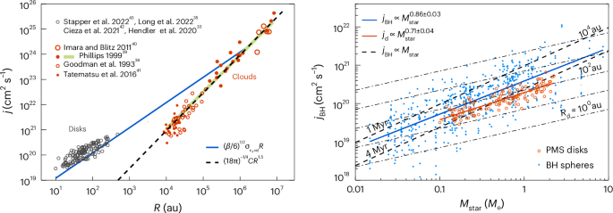 The formation of protoplanetary disks through pre-main-sequence Bondi ...