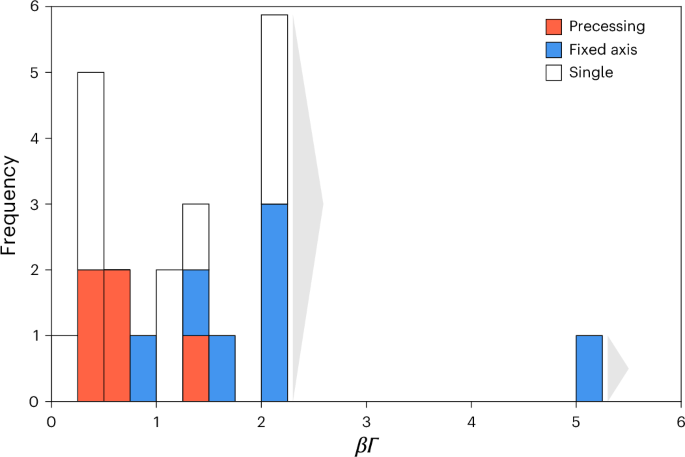 The connection between the fastest astrophysical jets and the spin axis ...