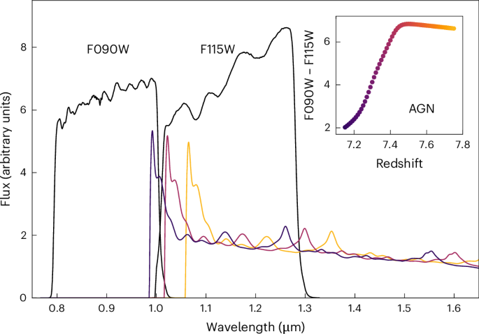 AGNs ruled out as the dominant source of cosmic reionization | Nature ...