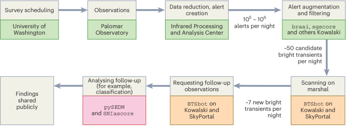 The automation of optical transient discovery and classification in ...