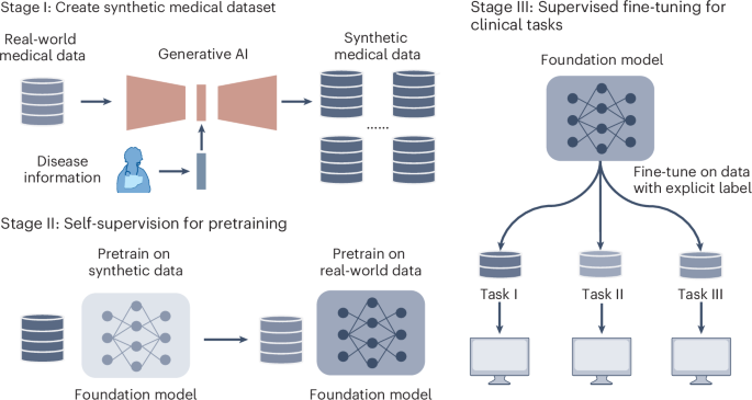 Synthetic data boosts medical foundation models | Nature Biomedical Engineering