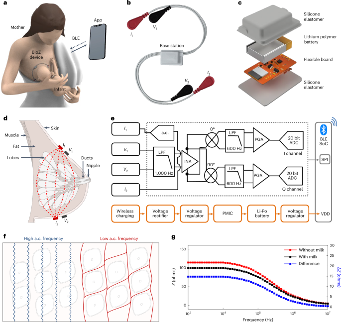 A compact, wireless system for continuous monitoring of breast milk ...