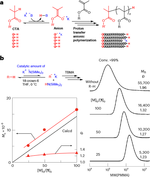 ‘Living’ anionic polymerization through reversible activation of C–H ...