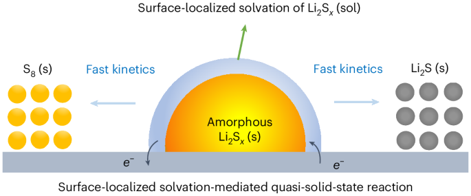 Surface-localized phase mediation accelerates quasi-solid-state ...