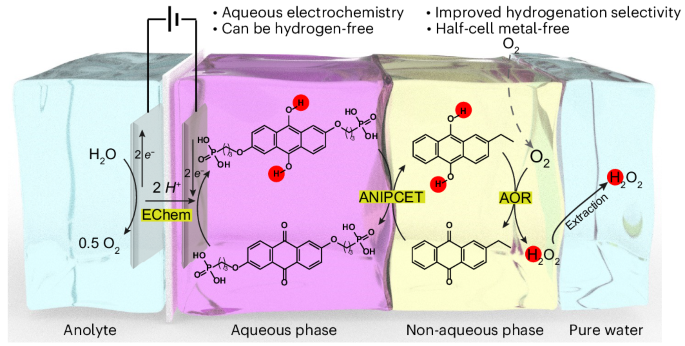 Electrifying industrial hydrogen peroxide production via soft ...