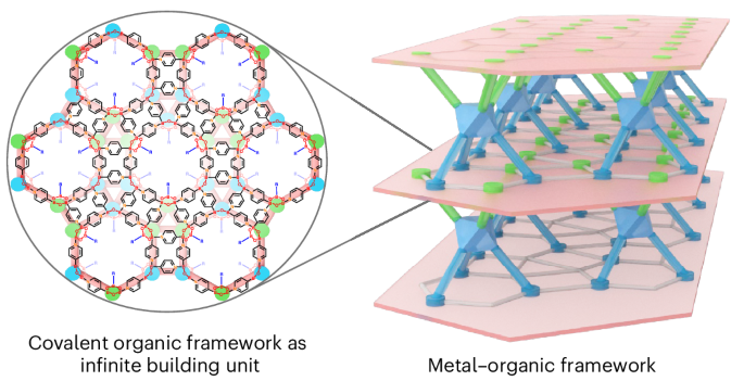 Covalent organic frameworks as infinite building units for metal ...