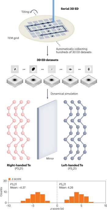 Determining chirality in crystalline powders through 3D electron ...