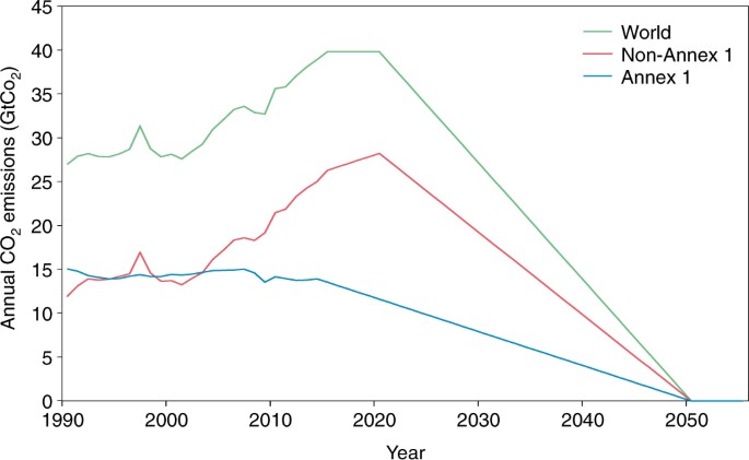 Achieving a climate justice pathway to 1.5 °C | Nature Climate Change