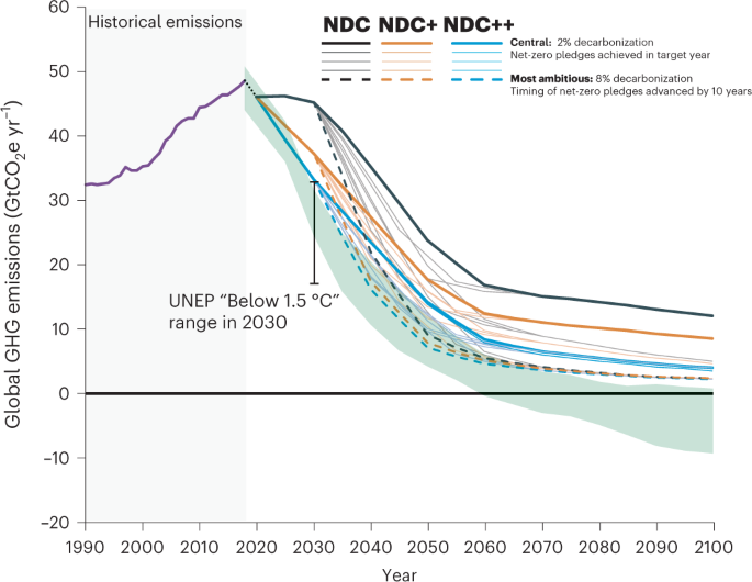 Ratcheting of climate pledges needed to limit peak global warming ...