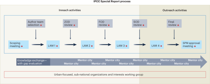 Strategies to improve the impact of the IPCC Special Report on Climate ...