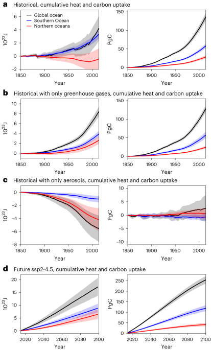 Asymmetries in the Southern Ocean contribution to global heat and ...