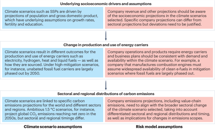 Science-based principles for corporate climate transition risk ...
