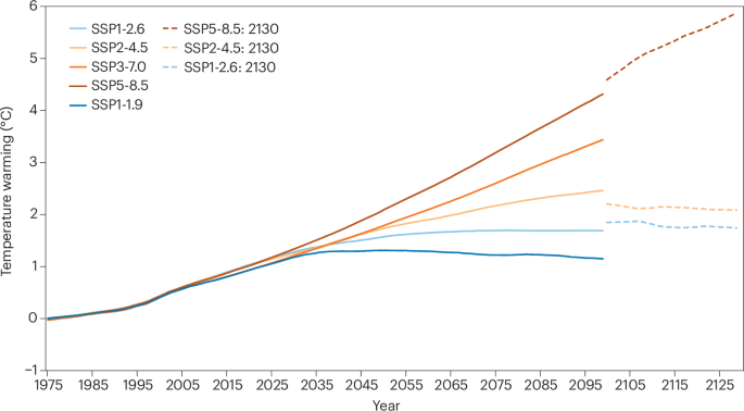 Long-term planning requires climate projections beyond 2100 | Nature ...