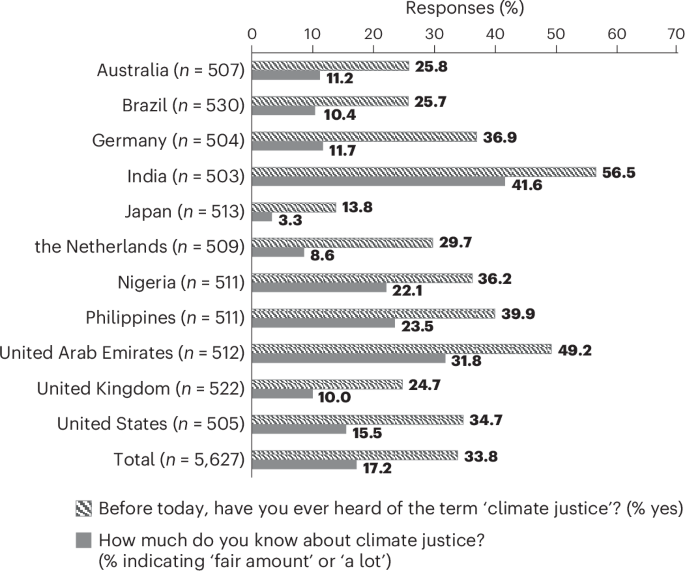 Climate justice beliefs related to climate action and policy support ...