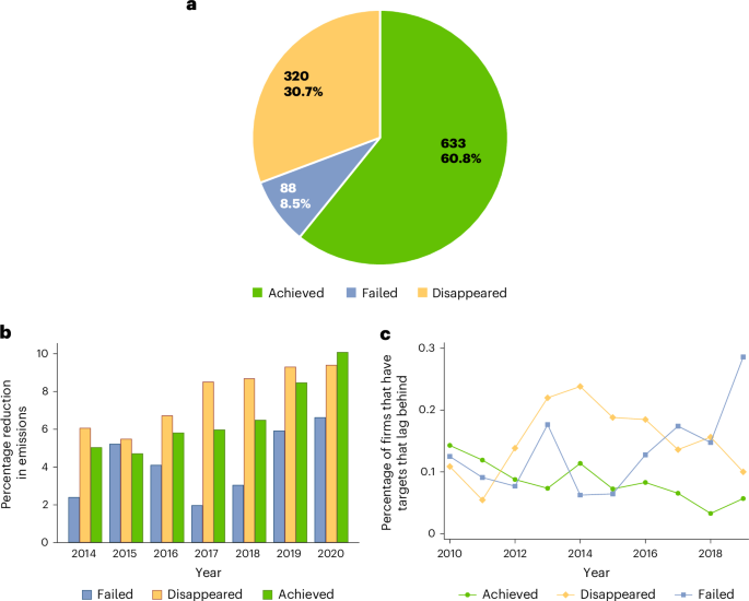 Limited accountability and awareness of corporate emissions target ...