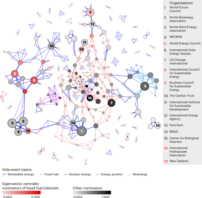 The role of non-state actors in shaping UN climate change side event ...