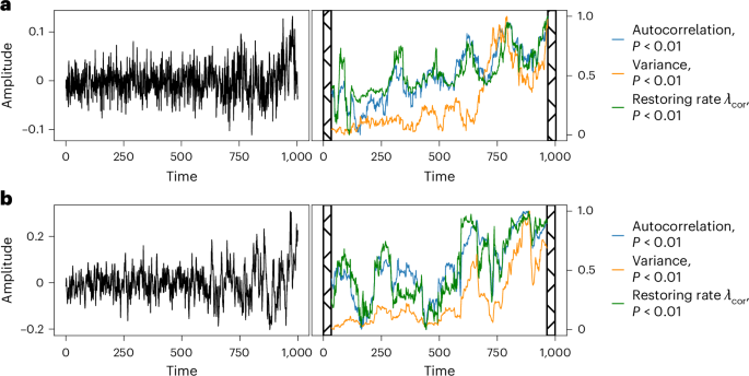 Ambiguity of early warning signals for climate tipping points – Green ...