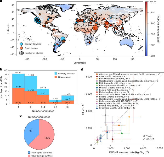 Reduction of methane emissions through improved landfill management ...