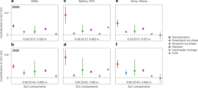 Progress and future directions in constraining uncertainties in sea-level projections using ...