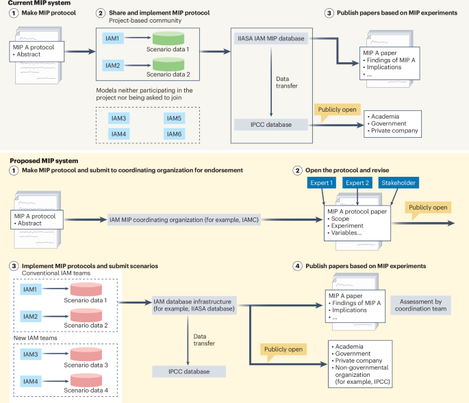 Towards an open model intercomparison platform for integrated ...
