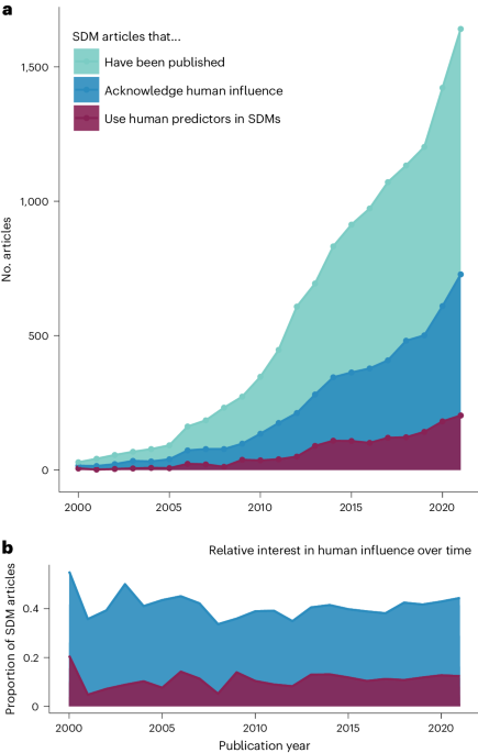 Gaps and opportunities in modelling human influence on species ...