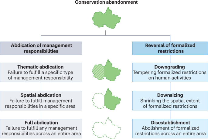 Conservation abandonment is a policy blind spot | Nature Ecology ...