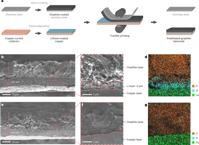Roll-to-roll prelithiation of lithium-ion battery anodes by transfer ...