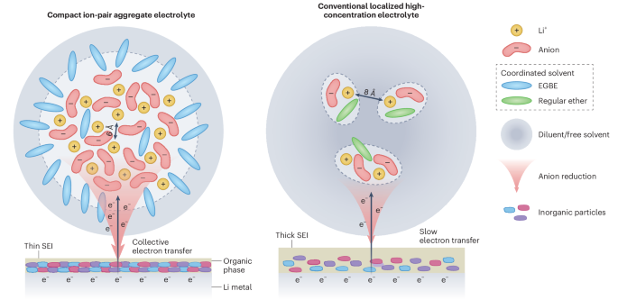 Larger solvation clusters yield superior results | Nature Energy