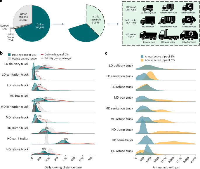 Challenges and opportunities in truck electrification revealed by big ...