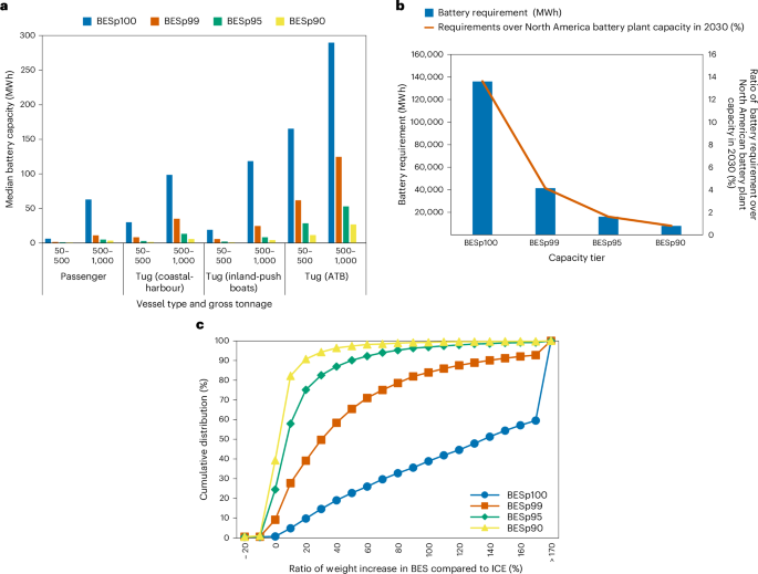 Exploring the cost and emissions impacts, feasibility and scalability of battery electric ships ...