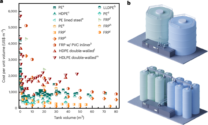 Electrolyte tank costs are an overlooked factor in flow battery ...