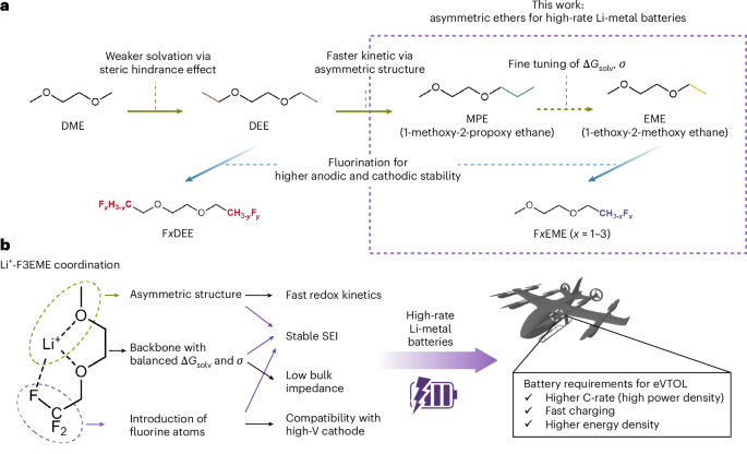 Asymmetric ether solvents for high-rate lithium metal batteries ...