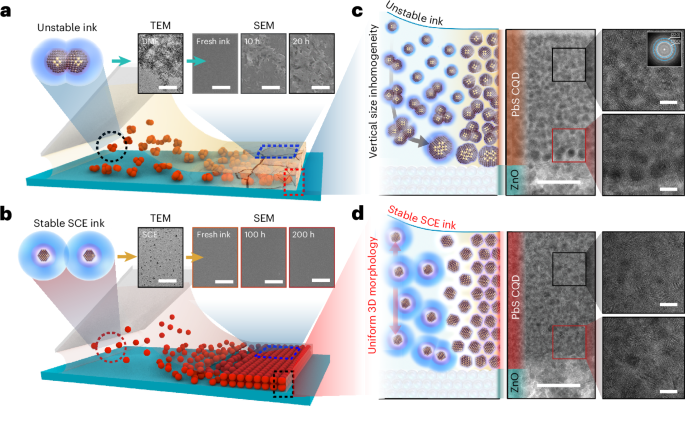 Ink stabilization technique for large-area printable quantum dot solar ...